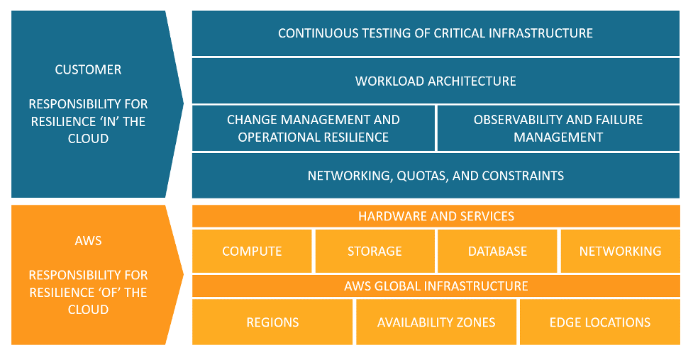 Start Enhancing Your Cloud Resiliency with Sandstone!